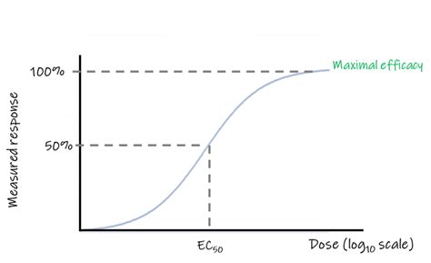 Dose Response Relationship Curve