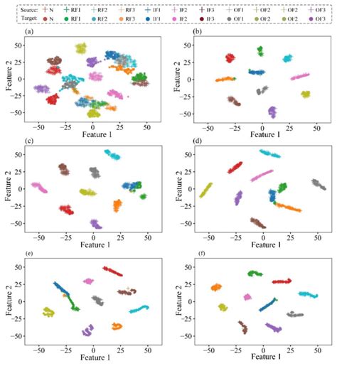 t sne feature visualization results of a→b on six methods a wef svm