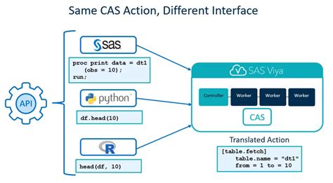 Getting Started With Python Integration To Sas® Viya® Part 1 Making