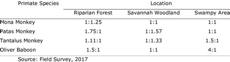 Sex Ration Of Primate Species In The Study Area Download Table