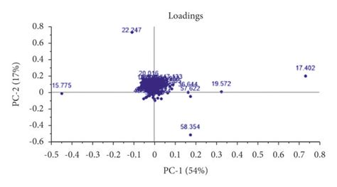 Pca Loading Plot Of 47 Batches Of Acacia Catechu Download Scientific