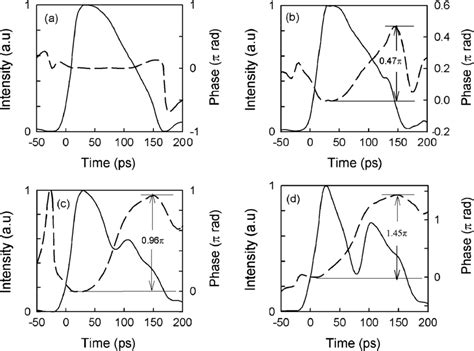 Measured Intensity Solid Line And Phase Dashed Line Of The Download Scientific Diagram
