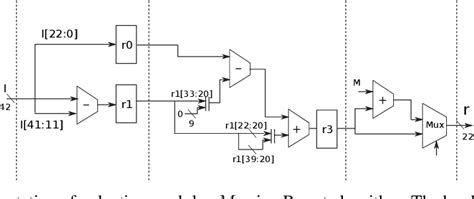 figure 6 from a fully pipelined fifo based polynomial multiplication