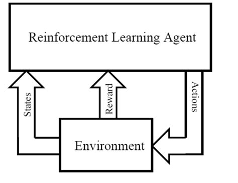 Reinforcement Learning Closes The Loop Between Sensing And Acting Download Scientific Diagram
