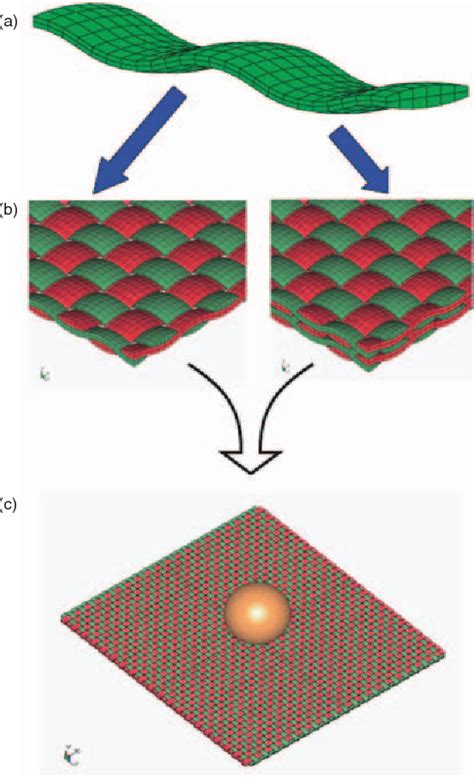 Figure 1 From Globallocal Modeling Of Ballistic Impact Onto Woven Fabrics Semantic Scholar
