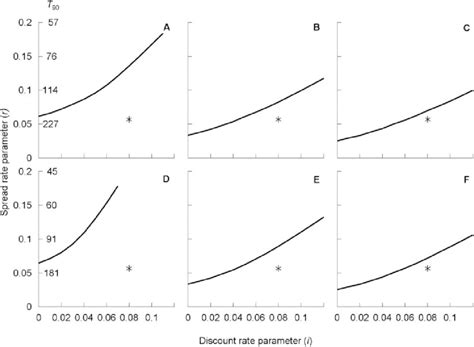 relationships between the parameters r spread rate or t 90 [years to