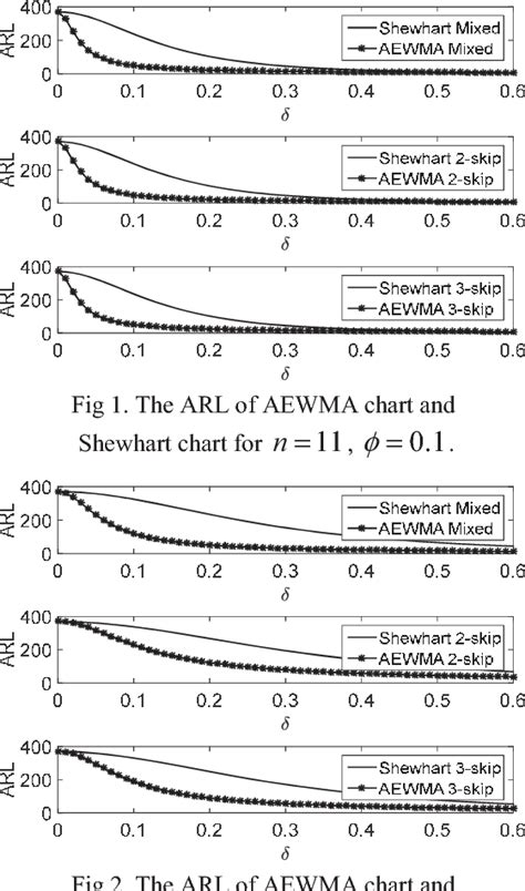 Figure 1 From Optimal Design Of Aewma Control Chart With New Sampling Strategy Semantic Scholar