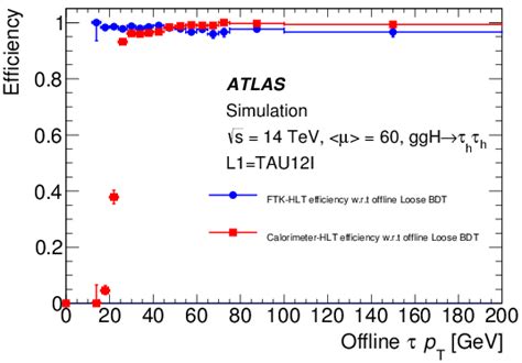 τ Identification Efficiency As A Function Of Offline τ P T Applying An