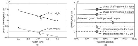 Measured Phase Birefringence And Group Birefringence For Different Download Scientific Diagram