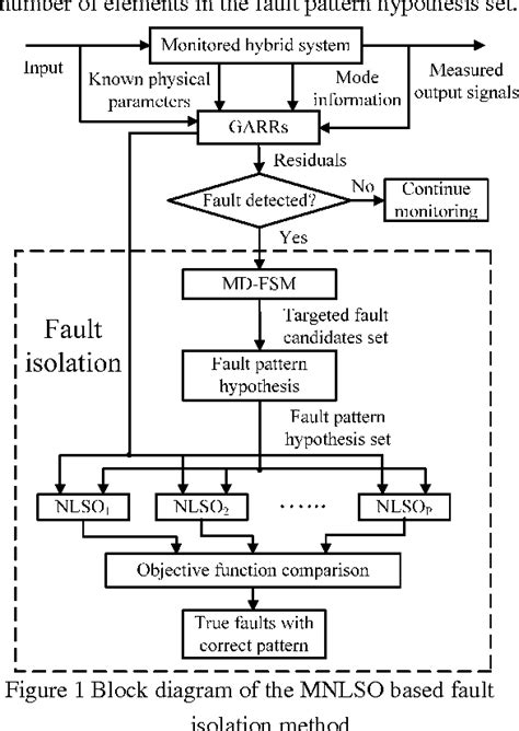 Figure 1 From Multiple Faults Isolation For Hybrid Systems With Unknown