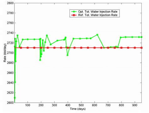 Maximum Water Injection Constraint Before And After Optimization Shows Download Scientific