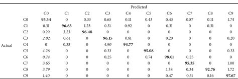 Table 2 From Driver Distraction Identification With An Ensemble Of