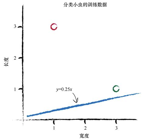 Python神经网络编程读书笔记 Game