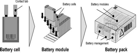 From Li Battery Cell To A Li Battery Pack Source A Kampker Et Al