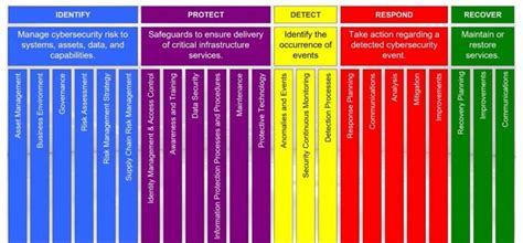 Learn About Nist Cybersecurity Framework Muhammad Aamir Riaz Posted