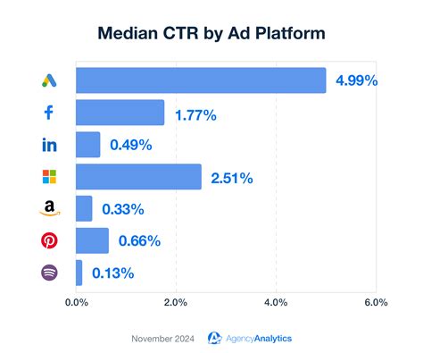 What Is the Average CTR by Ad Platform for Marketing Agencies - AgencyAnalytics
