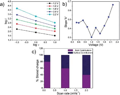 A Linear Plot Of Log I Versus Log N B The Slopes Versus Voltage Download Scientific