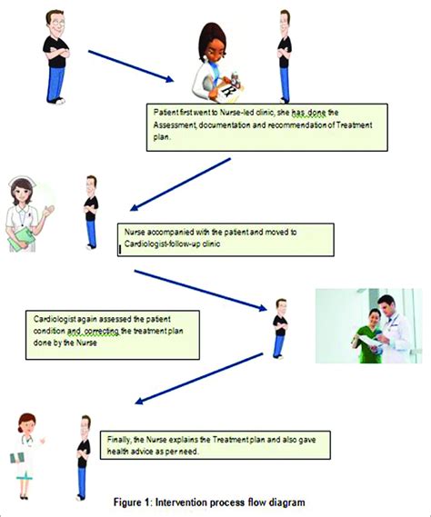 Intervention Process Flow Diagram Download Scientific Diagram