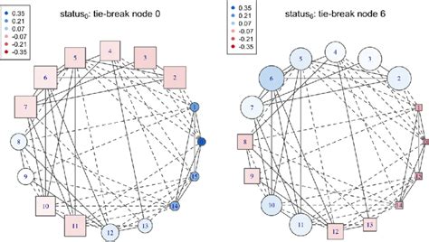 highland tribe verticial status computation for breadth first sampled