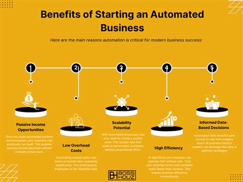Fully Automated Businesses The Best Ideas For 2024