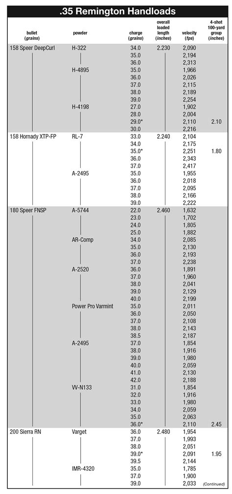 35 Remington Pet Loads Handloader Magazine