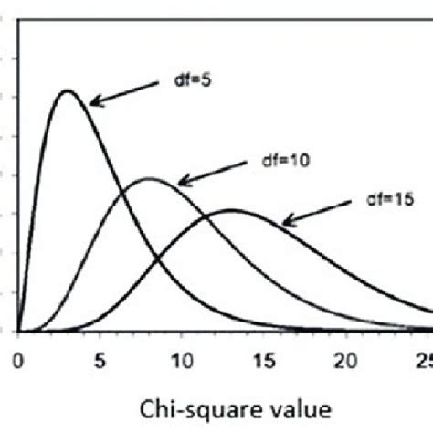 Distribution Of Chi Square Values With Different Degrees Of Freedom Download Scientific