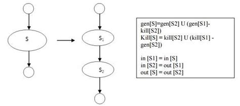 Introduction To Global Data Flow Analysis Code Optimization Computer
