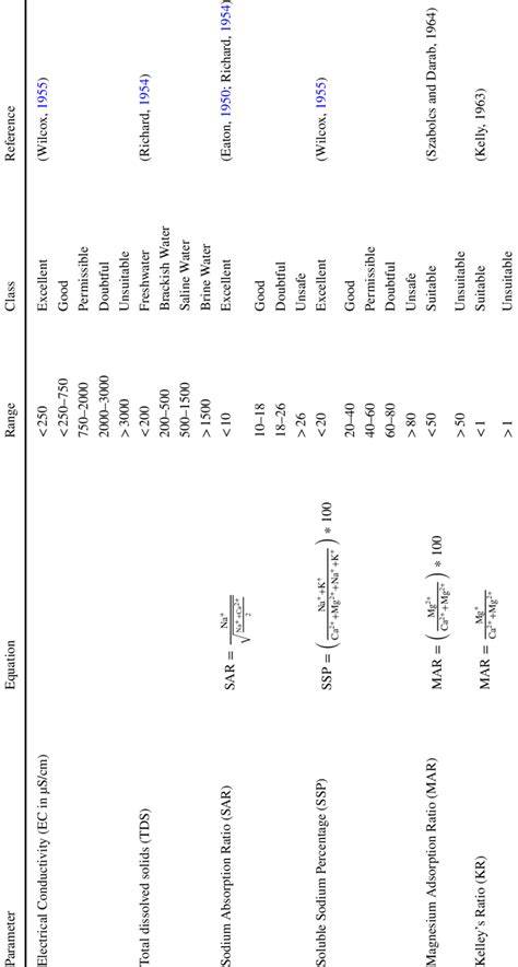 Classification Of Water For Irrigation Purpose Download Scientific