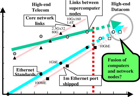 Trends Of Link Speed Used In Computers And Telecommunications Download Scientific Diagram