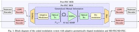 Figure 1 From Rate Adaptive Coded Modulation With Geometrically Shaped