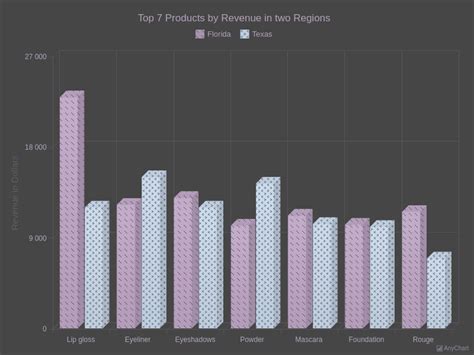 3d Column Chart With Hatchfill With Dark Provence Theme 3d Column Charts