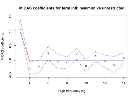 Reverse Midas With Midasr