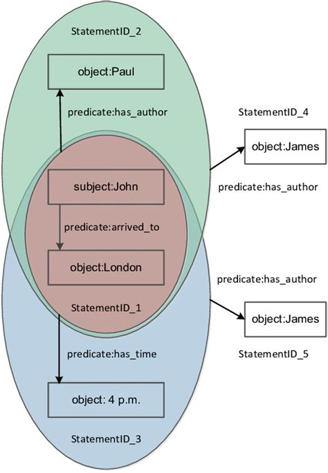Example Of Rdf Reification Download Scientific Diagram