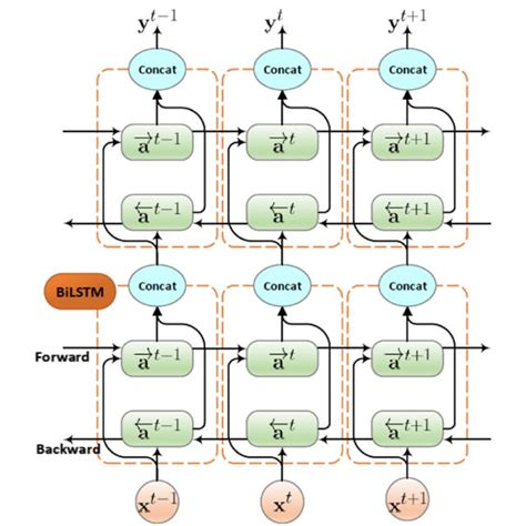Two Stacked Layer Structure In Bi Directional Lstm With Three