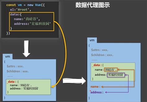 Vue全家桶之vue2（保姆级教程）vue2教程 Csdn博客