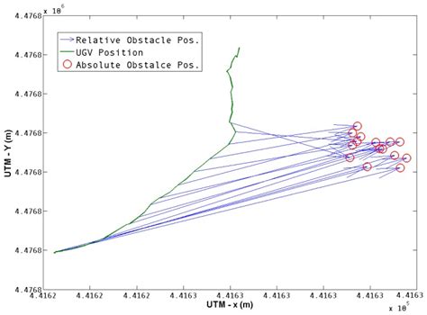 Obstacle Position Estimation The Green Line Denotes The Ugv Position Download Scientific