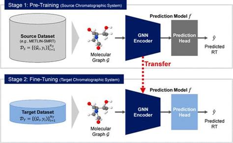 Retention Time Prediction Through Learning From A Small Training Data Set With A Pretrained
