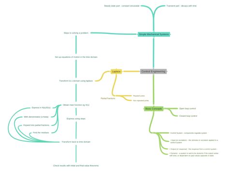 Control Engineering Coggle Diagram