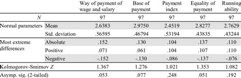 One Sample Kolmogorove Smirnov Test For Surveying The Normal Data Download Table