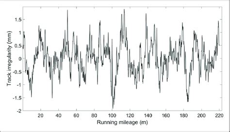 Combined Irregularity Curve Varying With Mileage Download Scientific Diagram
