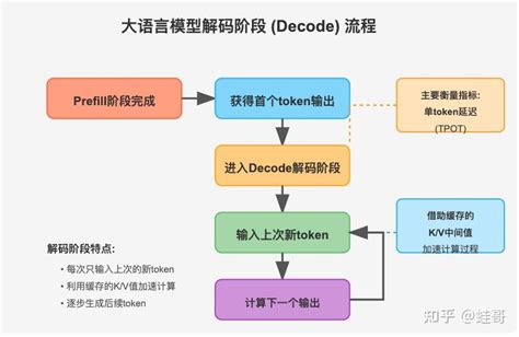 大模型推理优化prefill 和 Decoding 分离原理详解 Csdn博客