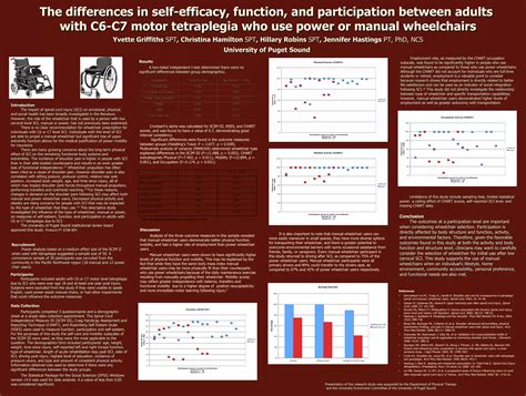 The Differences In Self Efficacy Function And Participation Between