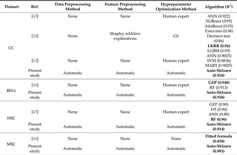 Table 1 From Automatic Modeling For Concrete Compressive Strength Prediction Using Auto Sklearn