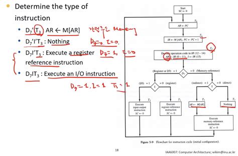 Basic Computer Organization And Design Timing And Control Instruction Cycle Memory 참조 명령어