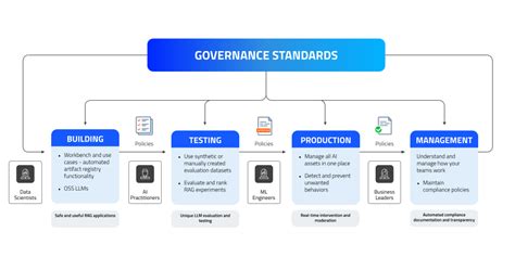 DataRobot Ranked 1 For Governance Use Case By Gartner Inside Our Trusted AI Governance