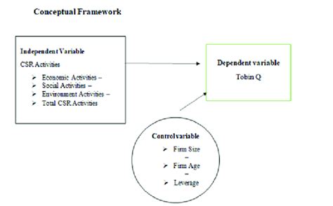 conceptual framework independent variable download scientific diagram