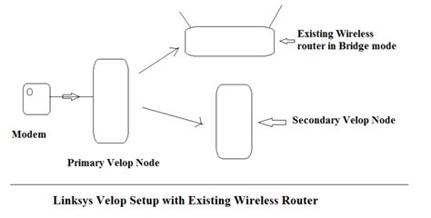 Linksys Velop Setup Guide FAQ Bridge Mode Video