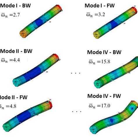 Flexible Shaft First Mode Shapes At The Operating Rotational Speed With