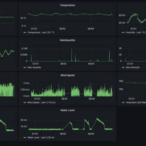 The Grafana Dashboard Download Scientific Diagram