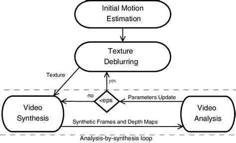 Motion And Texture Estimation Loop Download Scientific Diagram